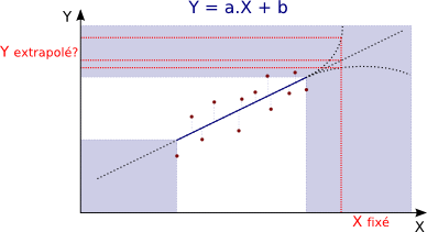 Intrapoler ou extrapoler ? | Pratique des Biostatistiques